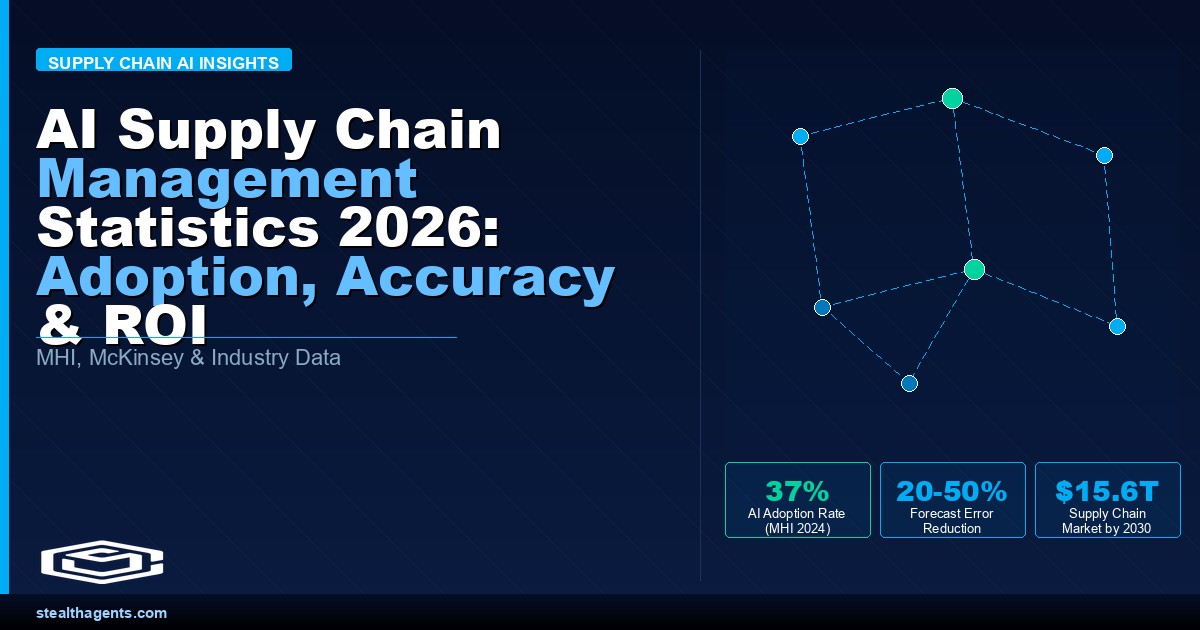 AI Supply Chain Management Statistics 2026 | Stealth Agents