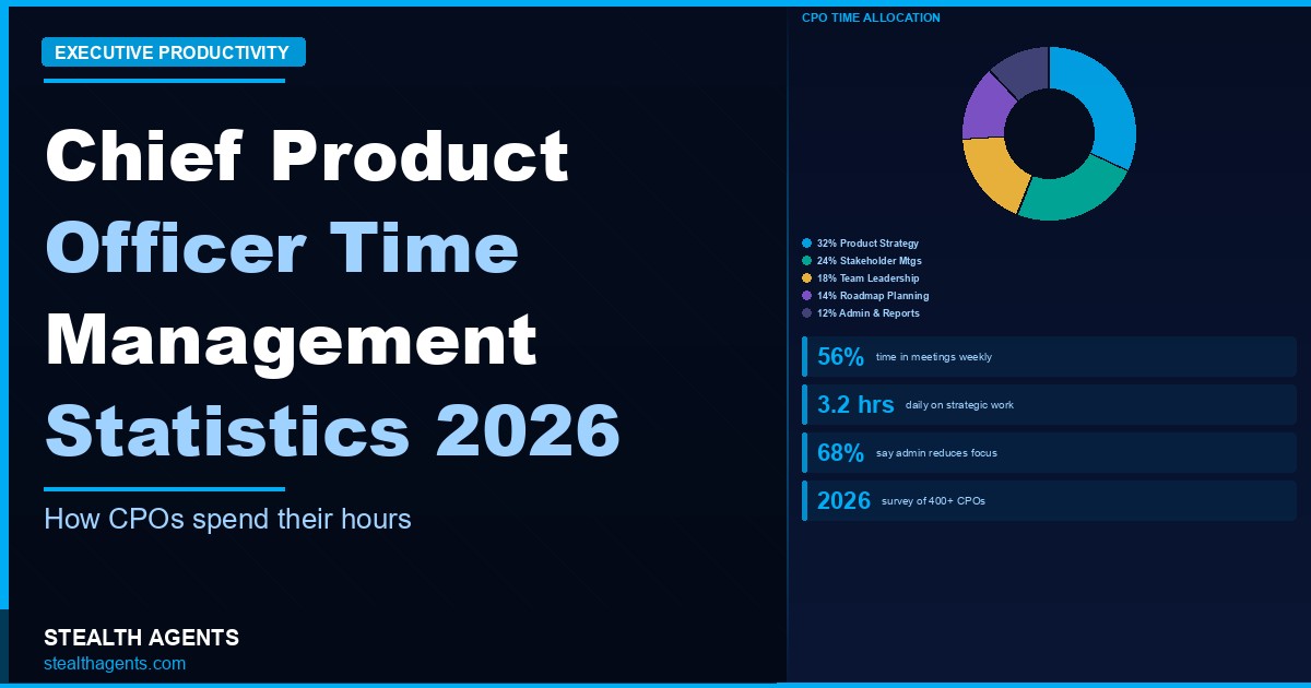 Chief Product Officer Time Management Statistics