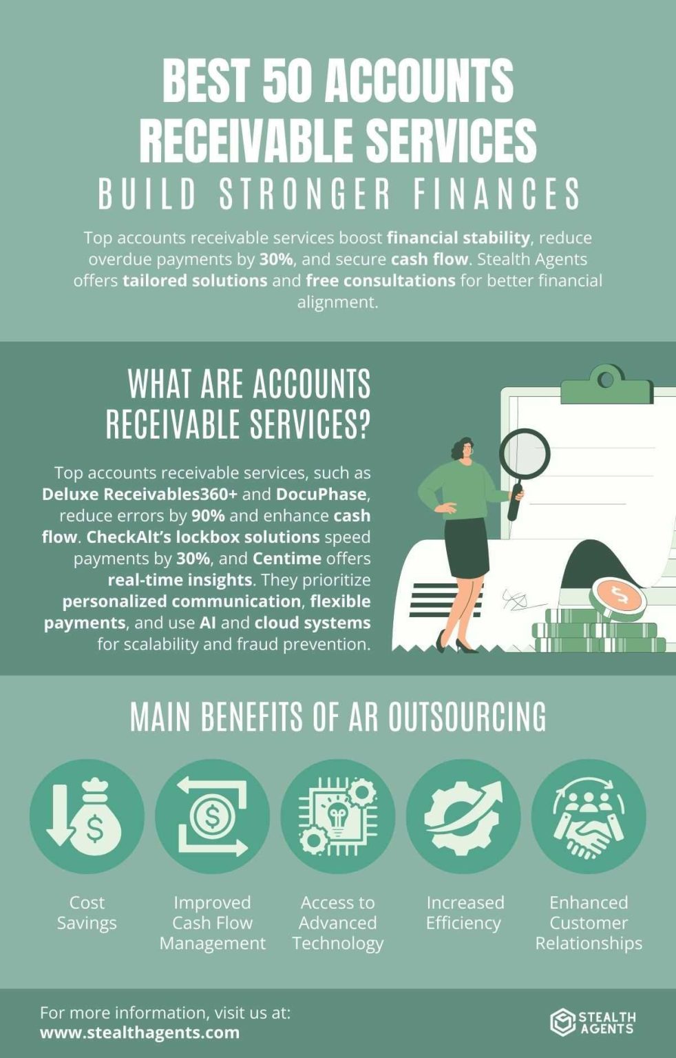 Best 50 Accounts Receivable Services – Strengthen Finances, Improve ...